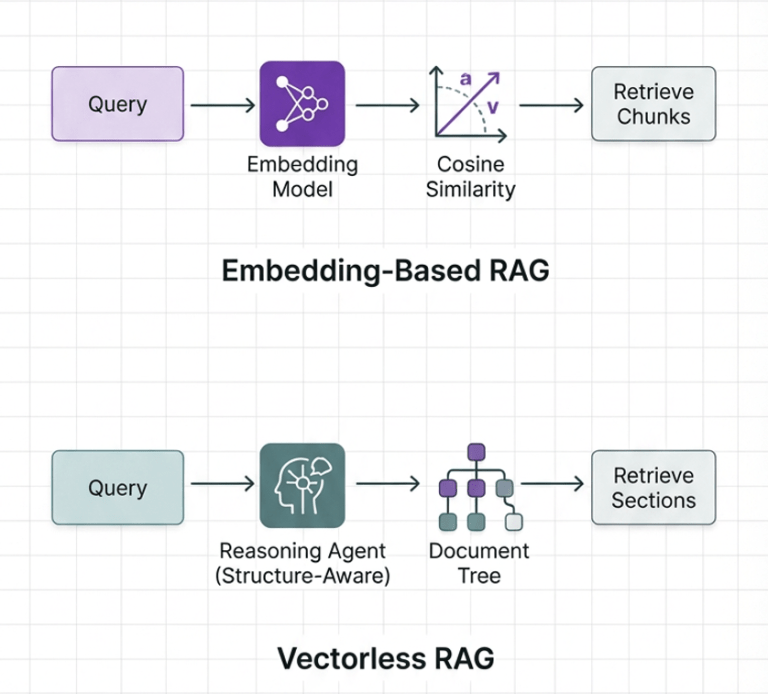 Vectorless RAG vs Vector Search: Structure-Aware Retrieval