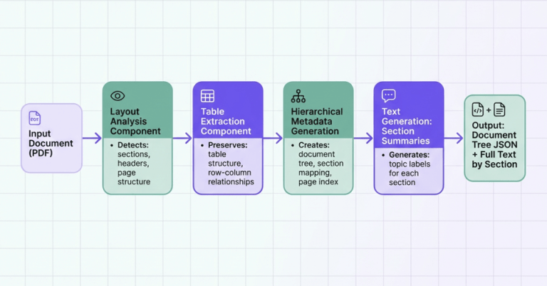 Vectorless RAG vs Vector Search: Structure-Aware Retrieval