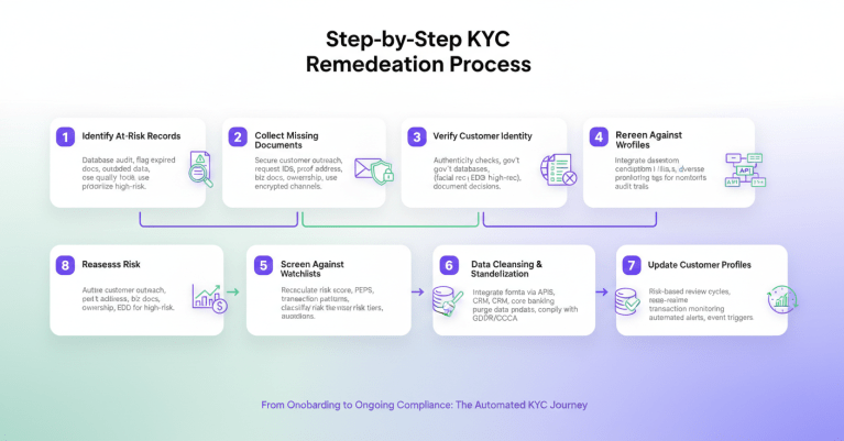 KYC Remediation Process: Steps & Best Practices 2026